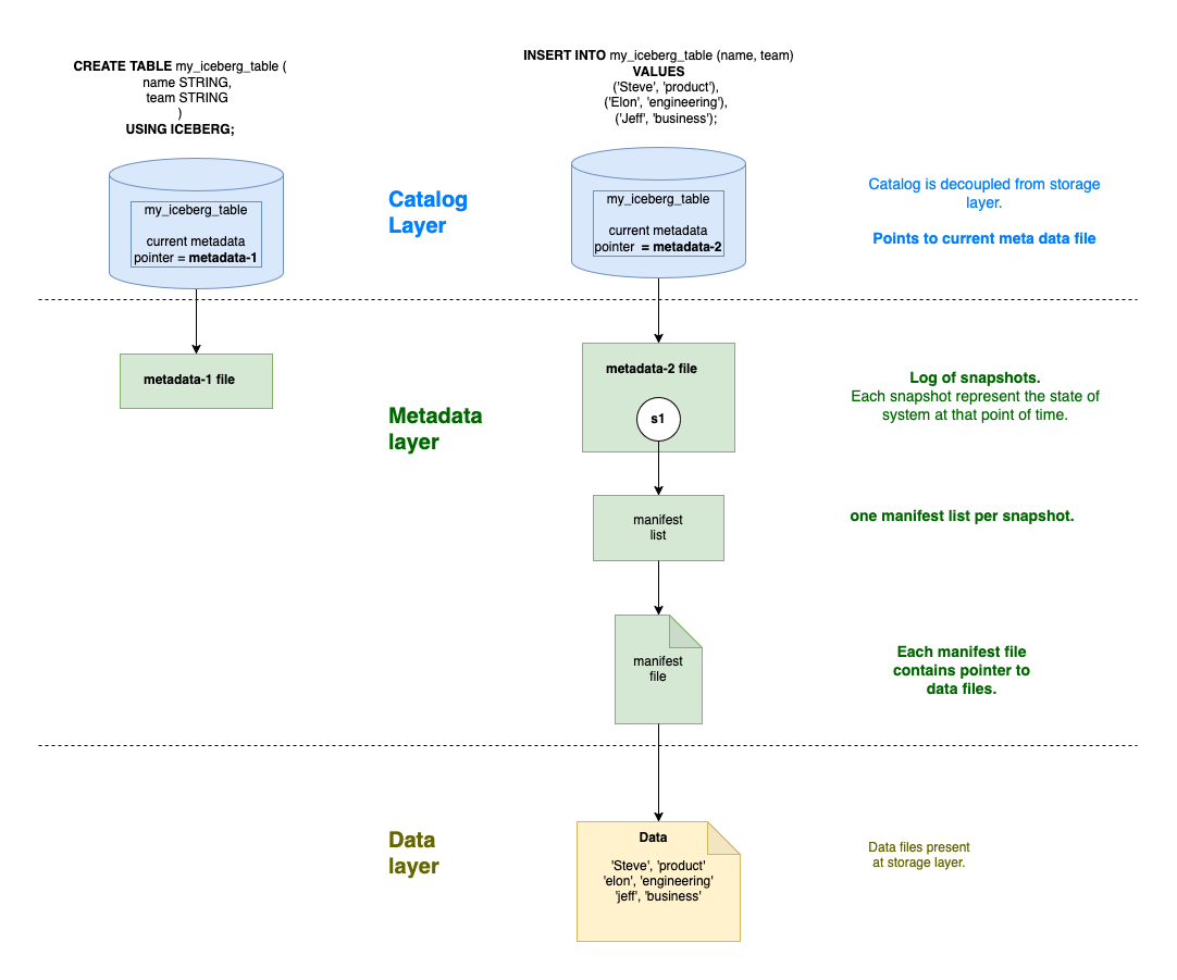 Apache Iceberg Architecture - Metadata Evolution | Relentless Leader